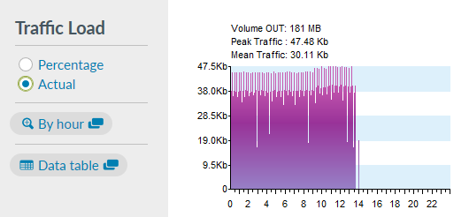 Troubleshooting Traffic Load Graphs - Highlight Help